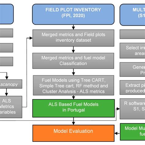 flowchart based on lastools software scripts in r software and qgis
