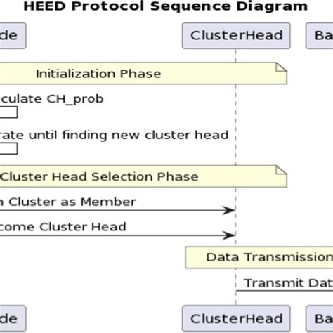 eecs protocol sequence diagram download scientific diagram