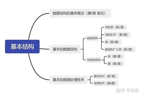数据结构和算法学习笔记 知乎