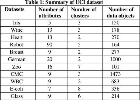 Table 1 From Distance Based K Means Clustering Algorithm For Anomaly Detection In Categorical