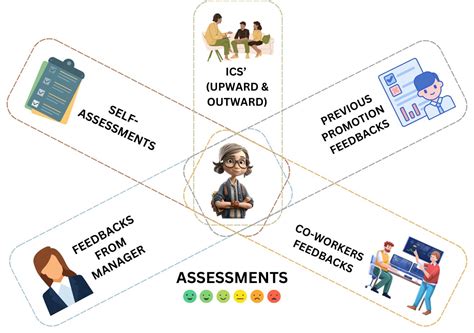 The Tech Promotion Algorithm A Structured Guide To Moving Up