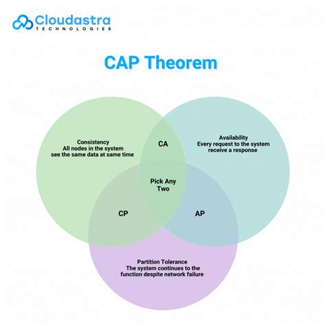 Cap Theorem A Diagram Of Consistency Availability And Partition