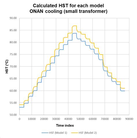 Oil Immersed Transformer Hot Spot Temperature Hst Models Based On Ieee And Iec Loading Guides