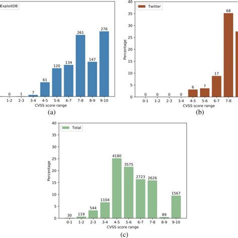 vulnerability distribution by cvss scores download scientific diagram