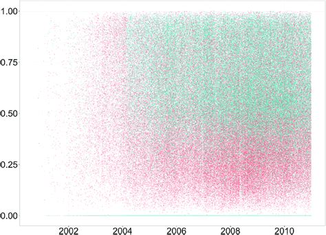 Mean Grayscale Value Of Images Over Time Red Corresponds To Digital