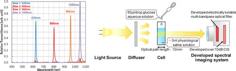 Figure 1 From A Spectral Imaging System With An Over 70 Db Snr Cmos Image Sensor And