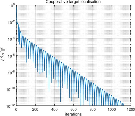 Figure 1 From Distributed Optimisation With Linear Equality And