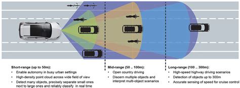4d Imaging Radar Helps L2 And Higher Vehicle Enablement