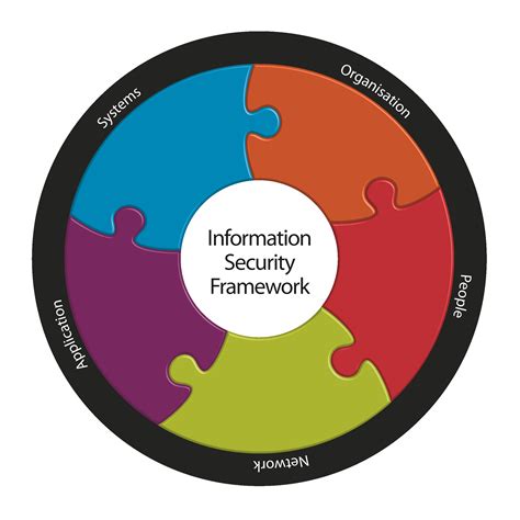 Choosing A Secure Framework Tech Reviewer