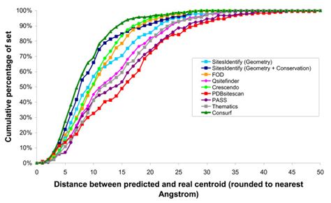 Comparison Of Distances Between The Real Centroid And The Predicted Download Scientific Diagram