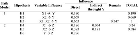 Direct Indirect And Total Influence Download Scientific Diagram