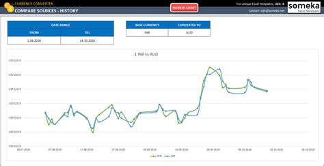 Currency Converter Excel Template Historical Exchange Rates