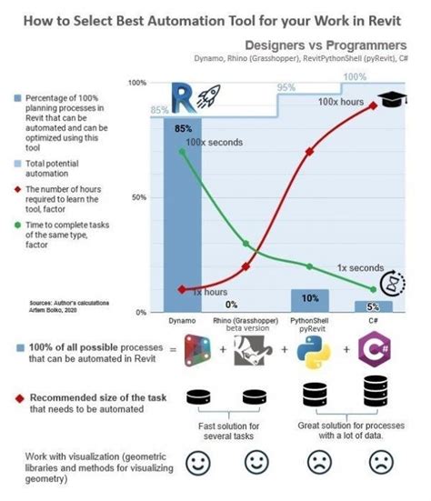 🚀 best automation tool for your work in revit designers vs programmers big data machine
