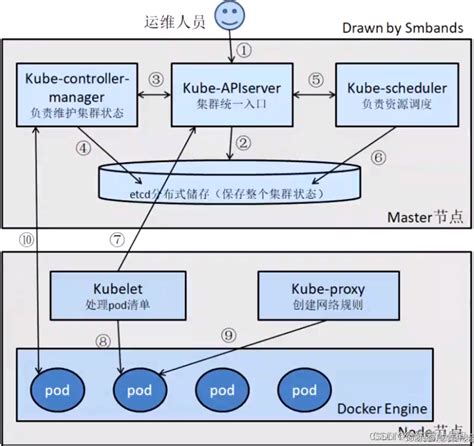 K8s介绍及kubeadm方式安装k8s（前期工作） Csdn博客