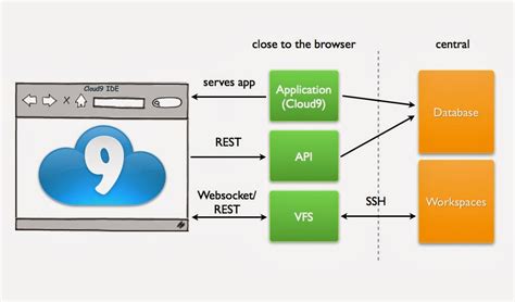 Google Cloud Platform Blog Cloud9 IDE On Google Compute Engine