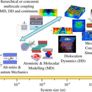 Diagram Depicting The Addition Of Two Vectors A And B On A A Scalar Download Scientific