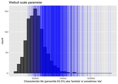 Simulating Right Censored Weibull Distributed Data