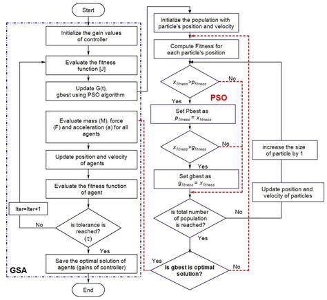 pso gsa method of optimizing controller parameters download