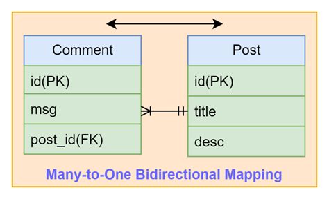 Many To One Bidirectional Mapping In Spring Boot And Jpa