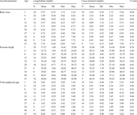 Comparison Of Mean Standard Deviation SD Minimum Min And Maximum Download Scientific
