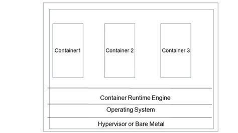 Containers On Top Of A Container Runtime Engine On Top Of An