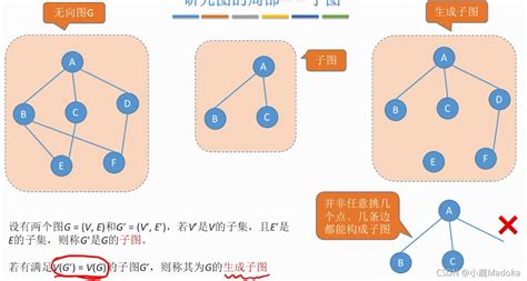 【数据结构】第六章图：图的基本概念；邻接矩阵法、邻接表法存储；十字链表、邻接多重表法存储数据结构第六章内在联系 Csdn博客