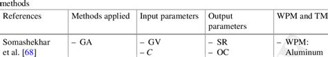 Tabular Review Of Optimization Of µ Wedm Process Parameters Using