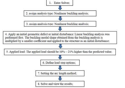 Figure1 Steps Of Nonlinear Buckling Analysis Download Scientific Diagram