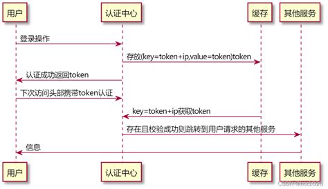 Plantuml环境部署vscodeplantuml插件graphvizjreplantuml部署 Csdn博客