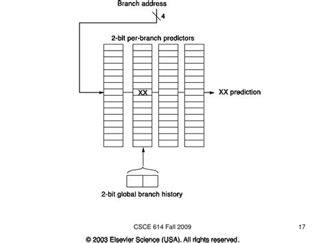 Ppt Dynamic Hardware Branch Prediction Powerpoint Presentation Free