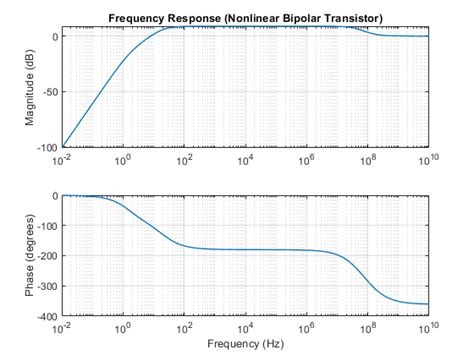 Nonlinear Bipolar Transistor Matlab And Simulink