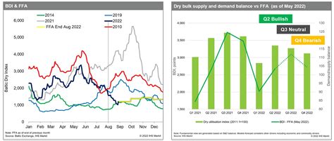Dry Bulk Freight Rates At Tina Lown Blog
