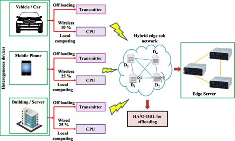 overall structure of proposed ha²o drl model for computation offloading