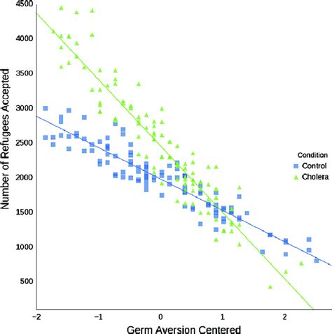 Estimated Fitted Robust Regressions For Number Of Refugees Accepted In Download Scientific