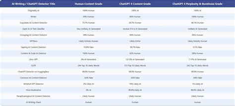 16 Of The Best Ai And Chatgpt Content Detectors Compared Yo Seo Tools