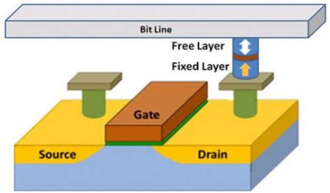 Good Testing Makes Good Mram Memory