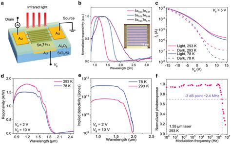 Sexte1‐x Thin‐film‐based Photoconductors A Schematic Of Download