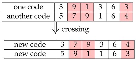 An Efficient Combination Of Genetic Algorithm And Particle Swarm