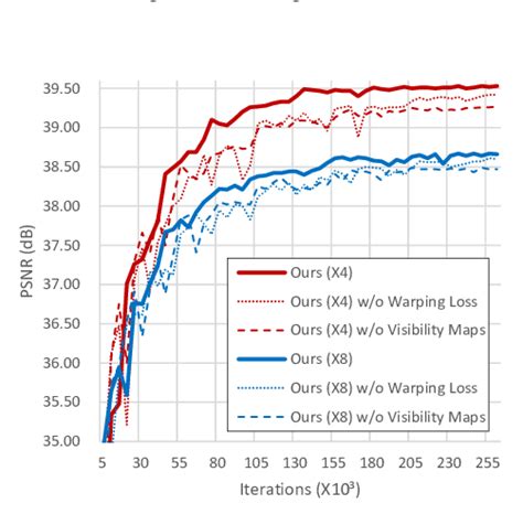 The Psnr Performance Of The Different Variants With Some Of The
