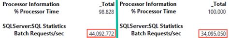 Sql Server Troubleshooting And Performance Tuning Observer Effect About Sql Server