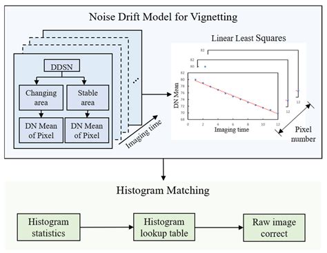 A General Relative Radiometric Correction Method For Vignetting Noise Drift
