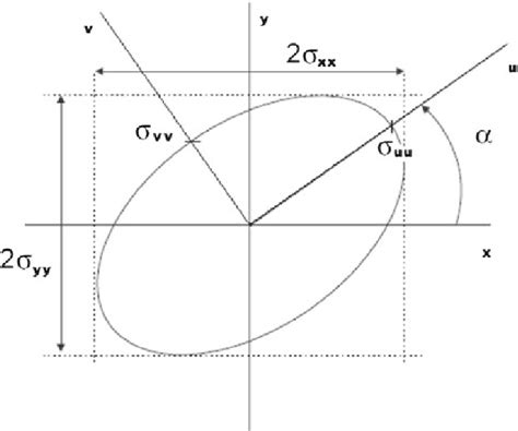 Example Of Covariance Ellipse Representation In The Plane X Y Figure Download Scientific