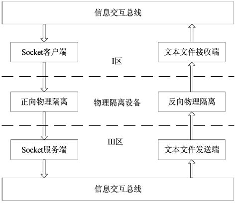 Catching Technology Based Information Interaction Bus Data Reliable