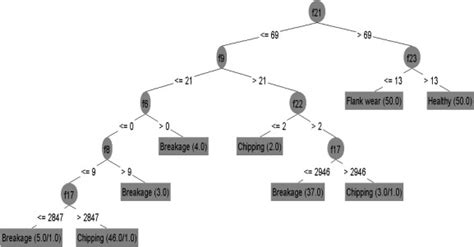 Decision Tree For A Set Of Thirty Histogram Features Download Scientific Diagram