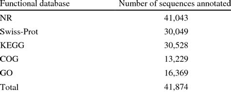 Statistics For Functional Annotation Download Table