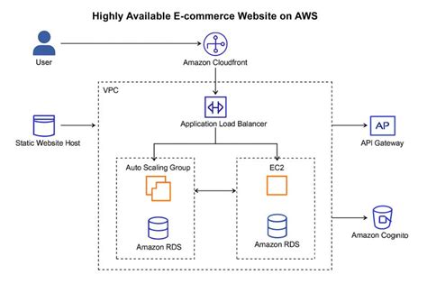 Aws Cloudcomputing Ecommerce Devops Architecture Cloudengineer