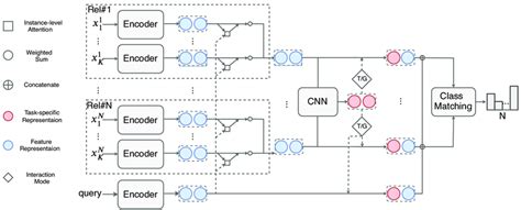 Overall Framework For Task Aware Few Shot Relation Classification