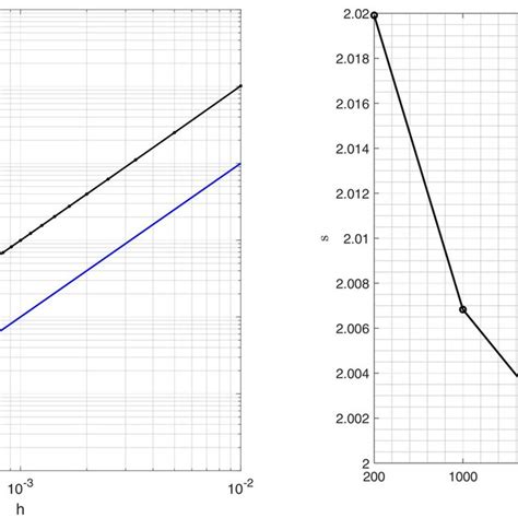 the behavior of time‐error in loglog scale the left figure and the