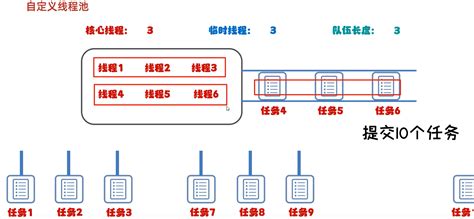 Java202303java学习笔记第三十九天自定义线程池详解2 Csdn博客