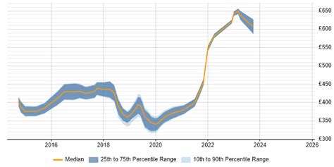 Git Contracts In Ipswich Co Occurring Skills And Contractor Rates It
